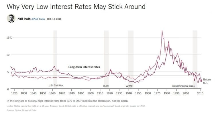 Interest Rates on the Rise | Fee-Only Financial Planners Long Island